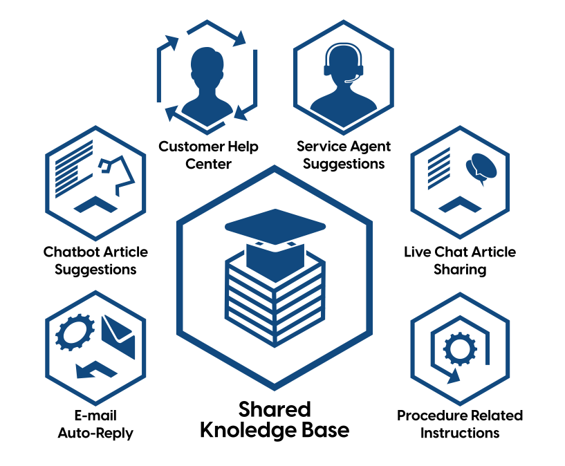 Smart Knowledge Base | Eccentex